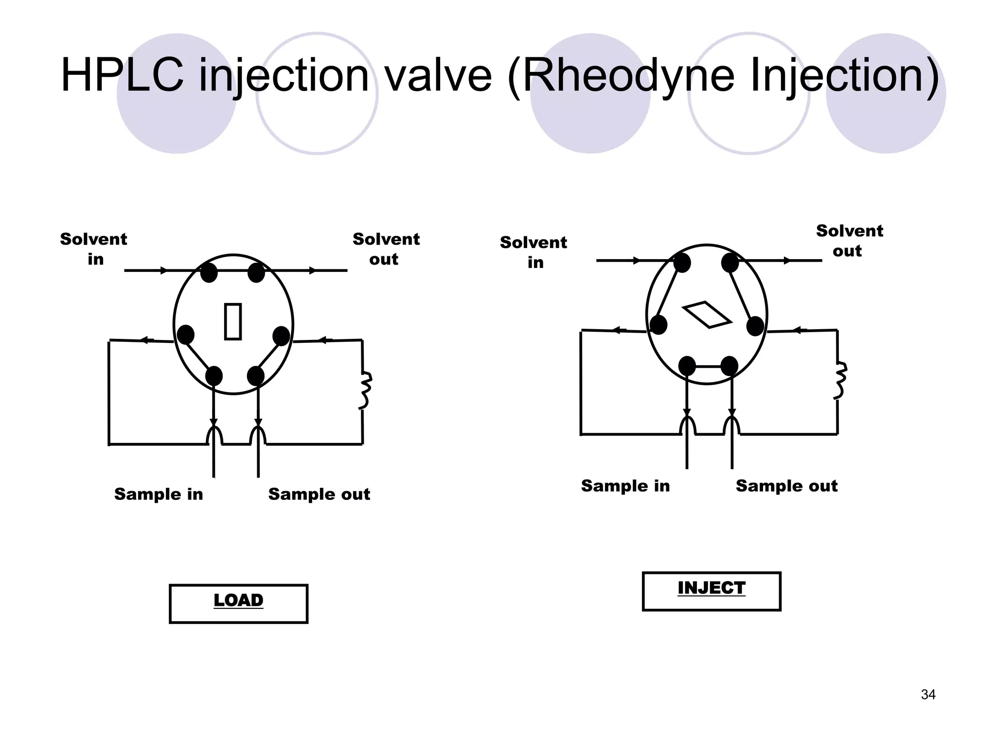 HPLC by Dr Santosh Gandhi | PDF