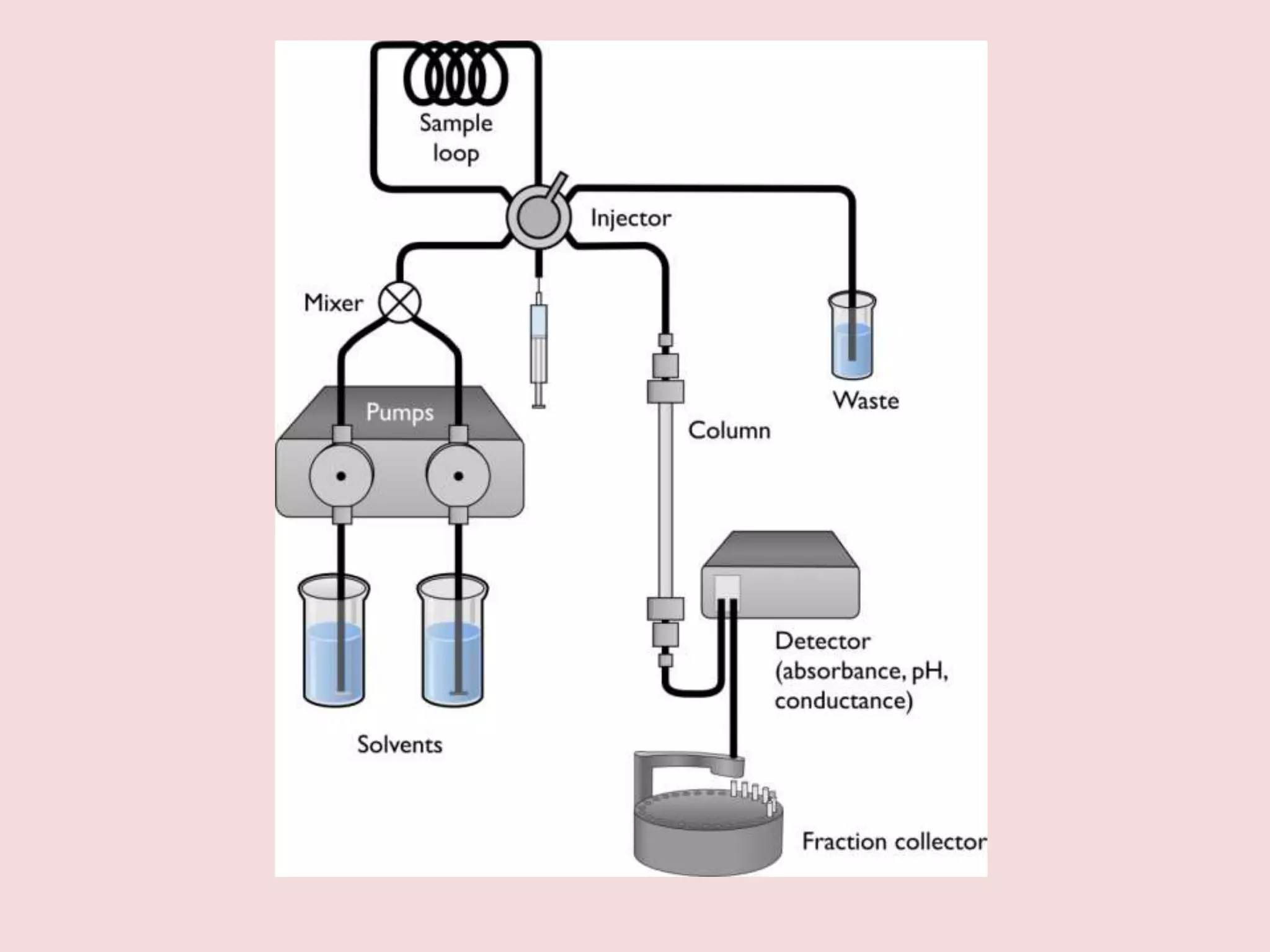 High performed liquid chromatography (HPLC) or High pressure liquid ...
