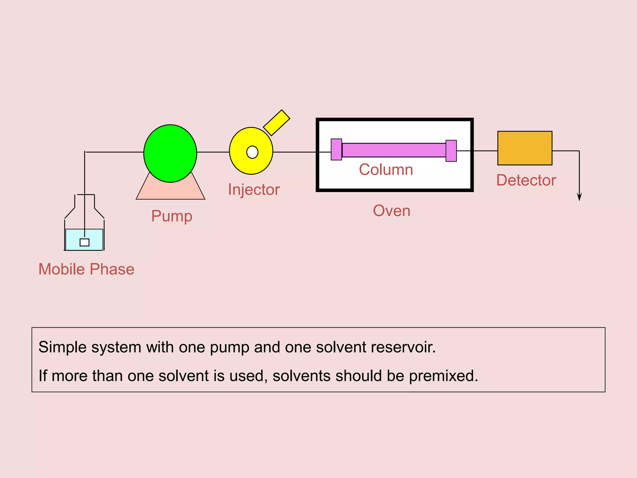 High performed liquid chromatography (HPLC) or High pressure liquid ...