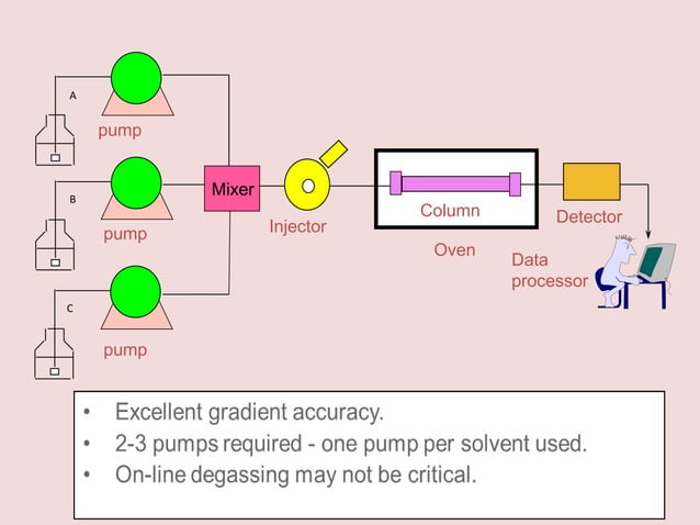 High performed liquid chromatography (HPLC) or High pressure liquid ...