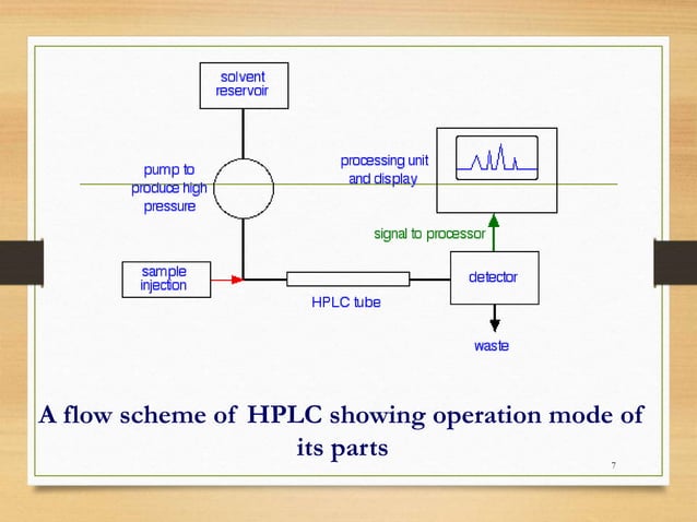Hplc | PPT
