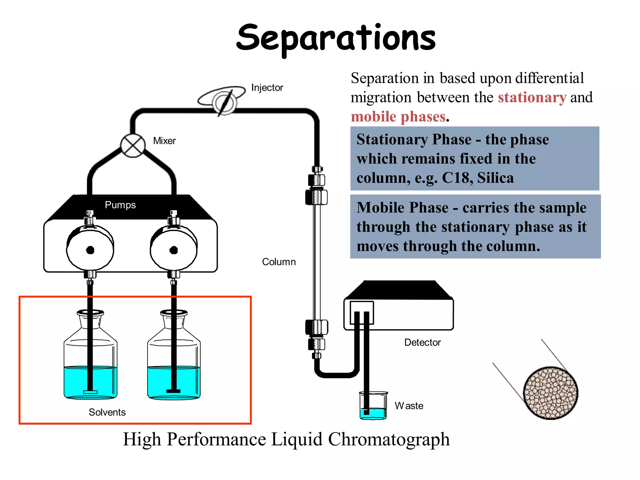 High Performance Liquid Chromatography | PDF
