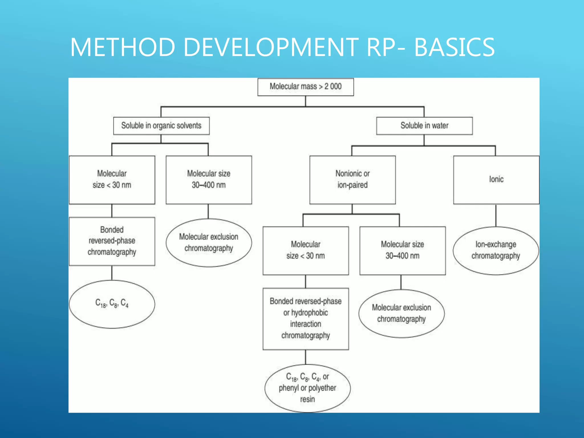 HPLC Principle,Instrumentation and Application | PPTX