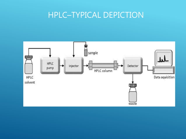 HPLC Principle,Instrumentation and Application | PPT