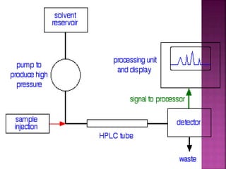 HPLC.6487473.powerpoint.pptx | Chemistry | Science