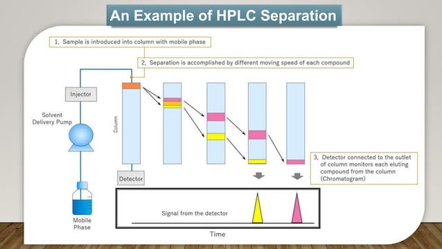 HPLC.pptx | Chemistry | Science