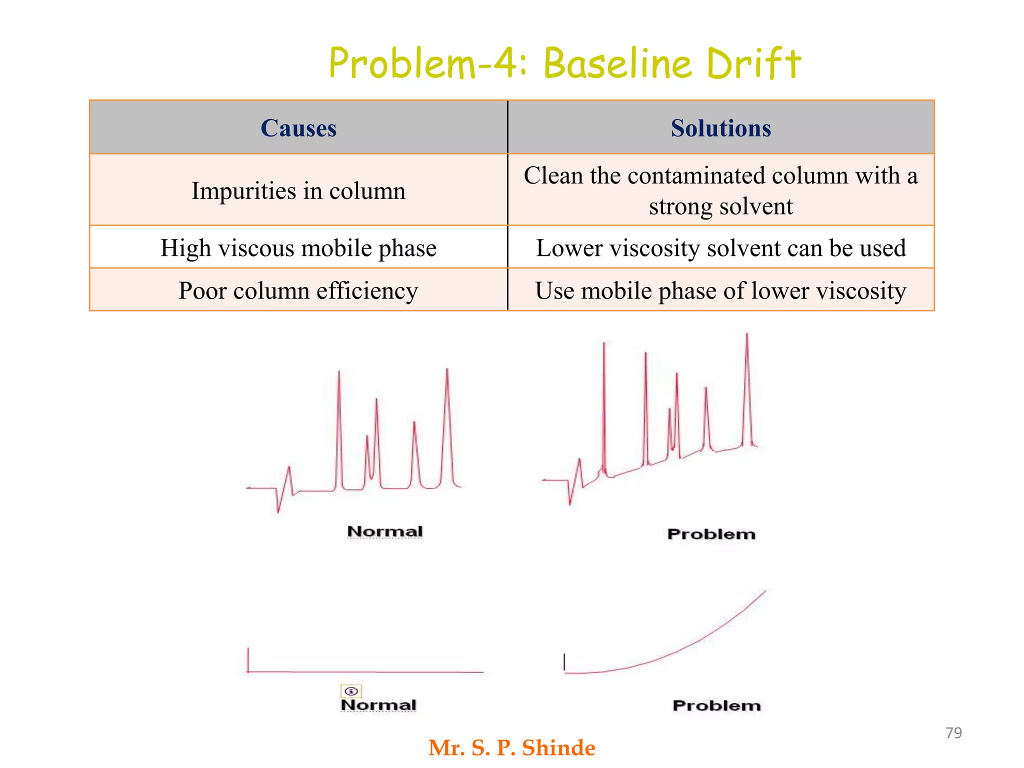 High Performance Liquid Chromatography (HPLC) | PDF