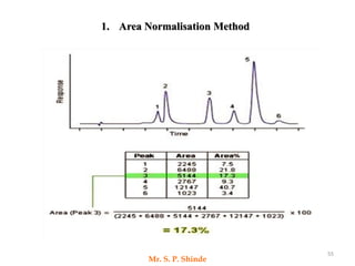 High Performance Liquid Chromatography (HPLC) | PDF