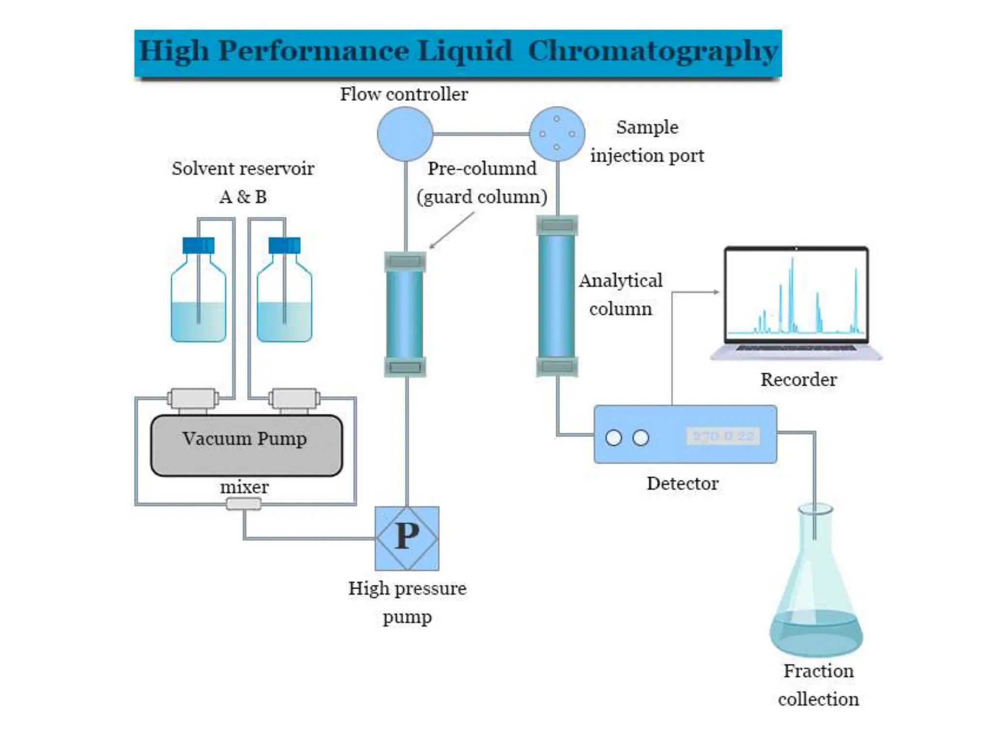 High Performance Liquid Chromatography.. | PPT