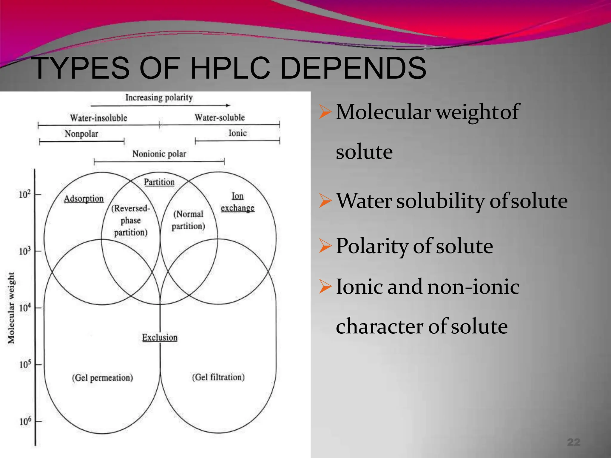 High Performance Liquid Chromatography.. | PPTX
