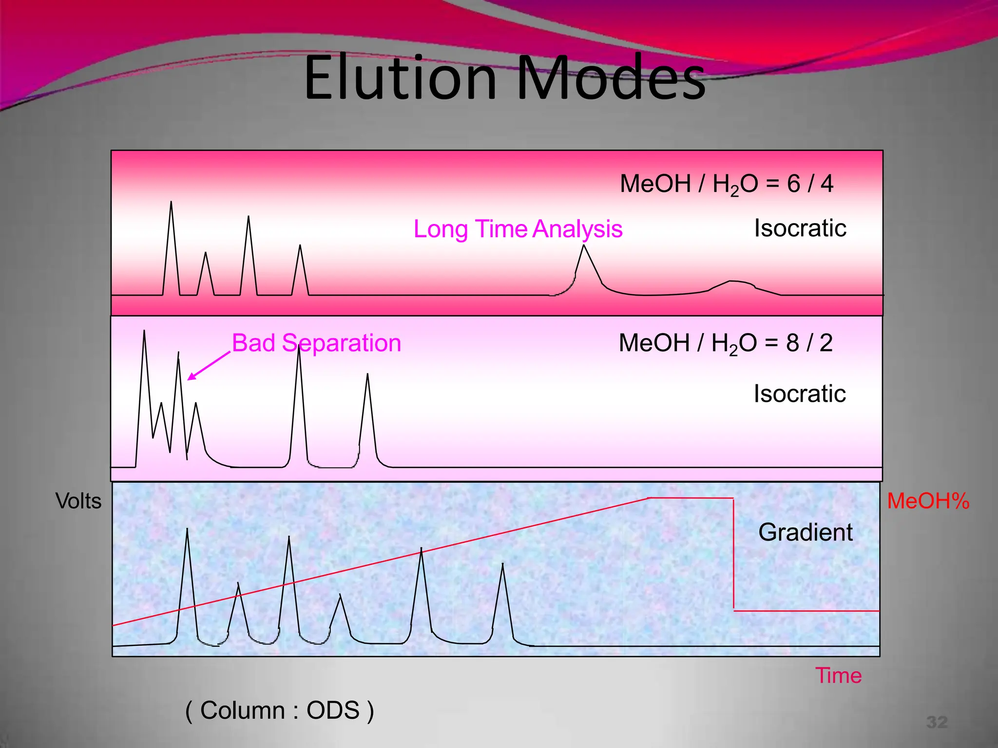 High Performance Liquid Chromatography.. | PPTX