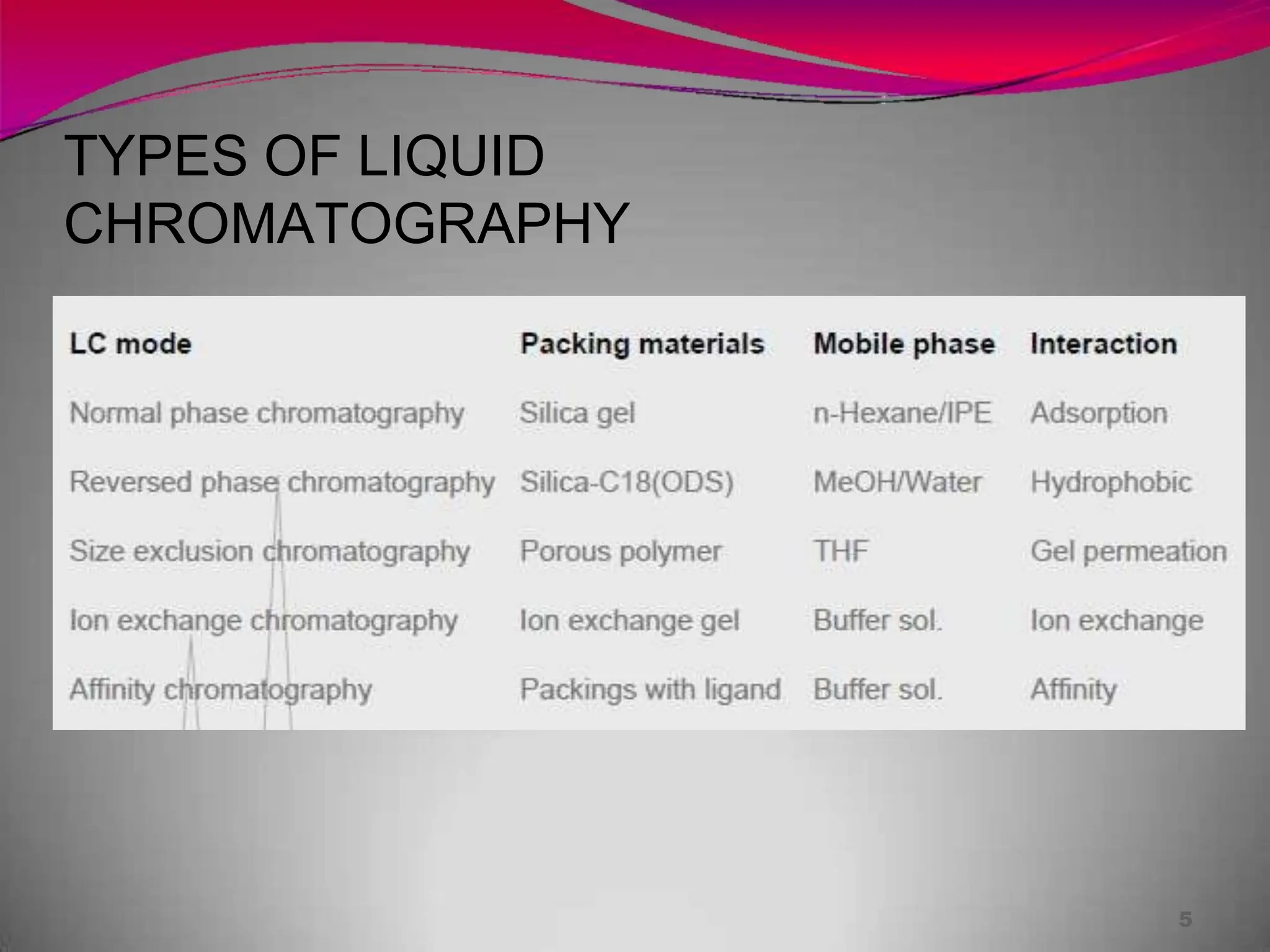 High Performance Liquid Chromatography.. | PPT