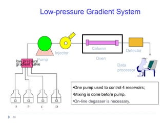 High Pressure Liquid Chromatography presenataion | PPT