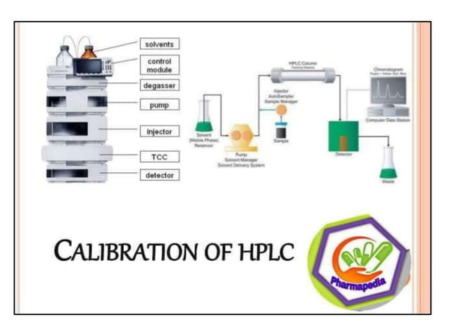 HPLC-CALIBRATION.pptx | Chemistry | Science