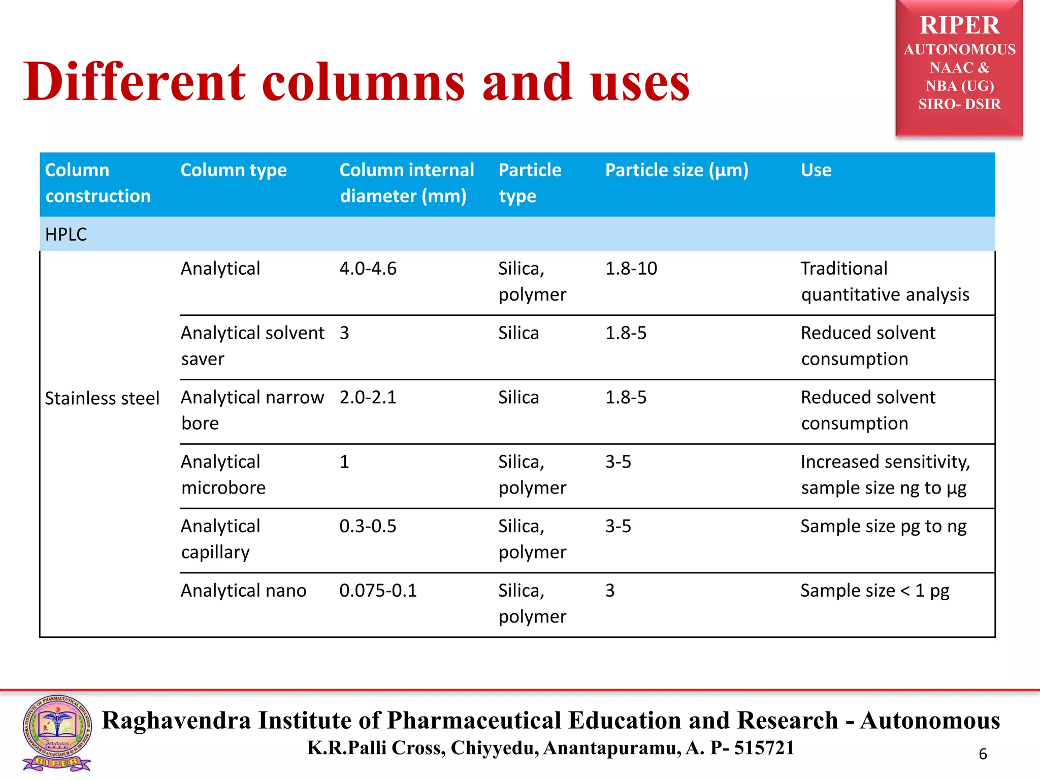 HPLC-COLUMNS | PDF