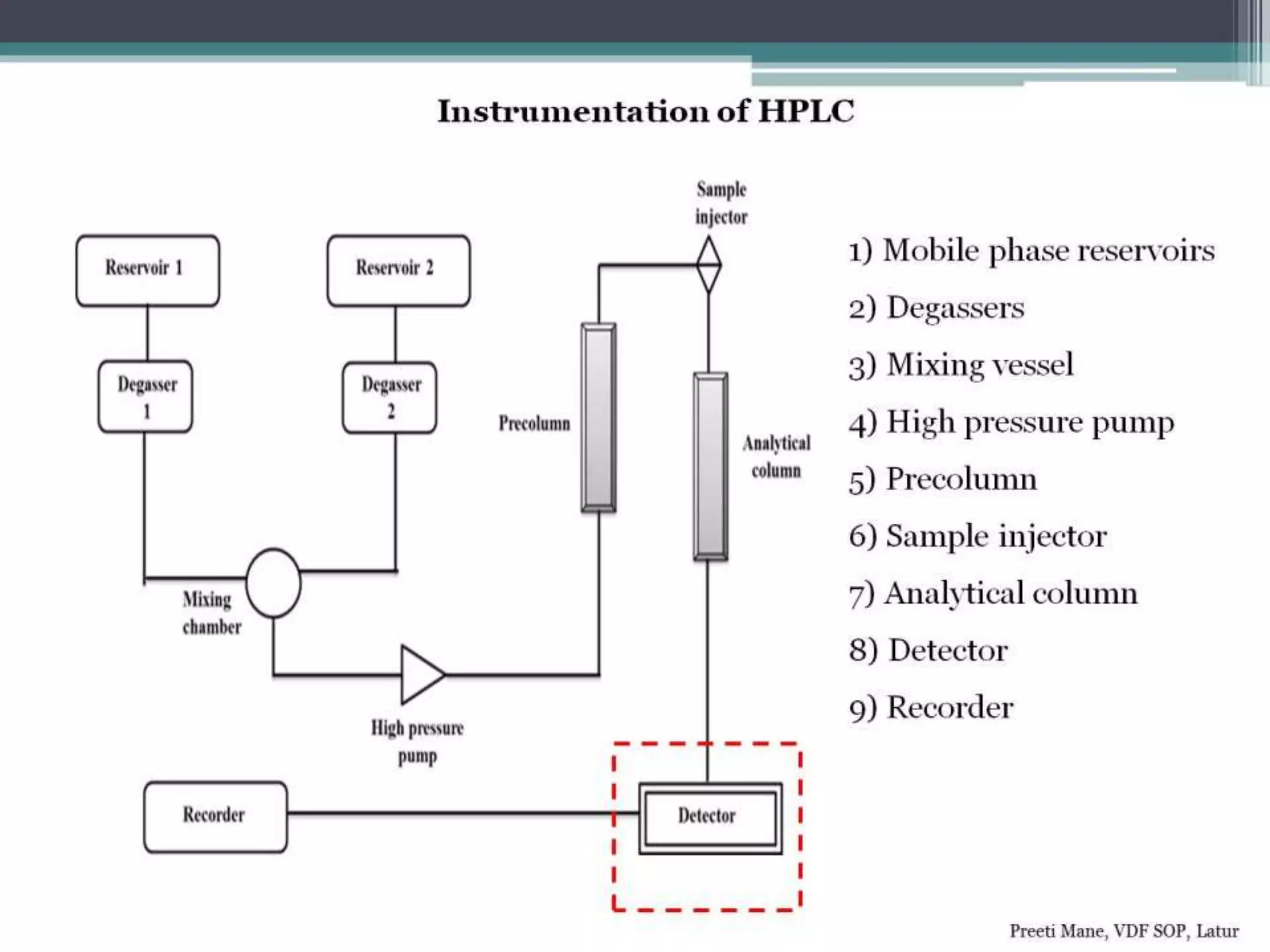 HPLC - Basics as per PCI | PPT