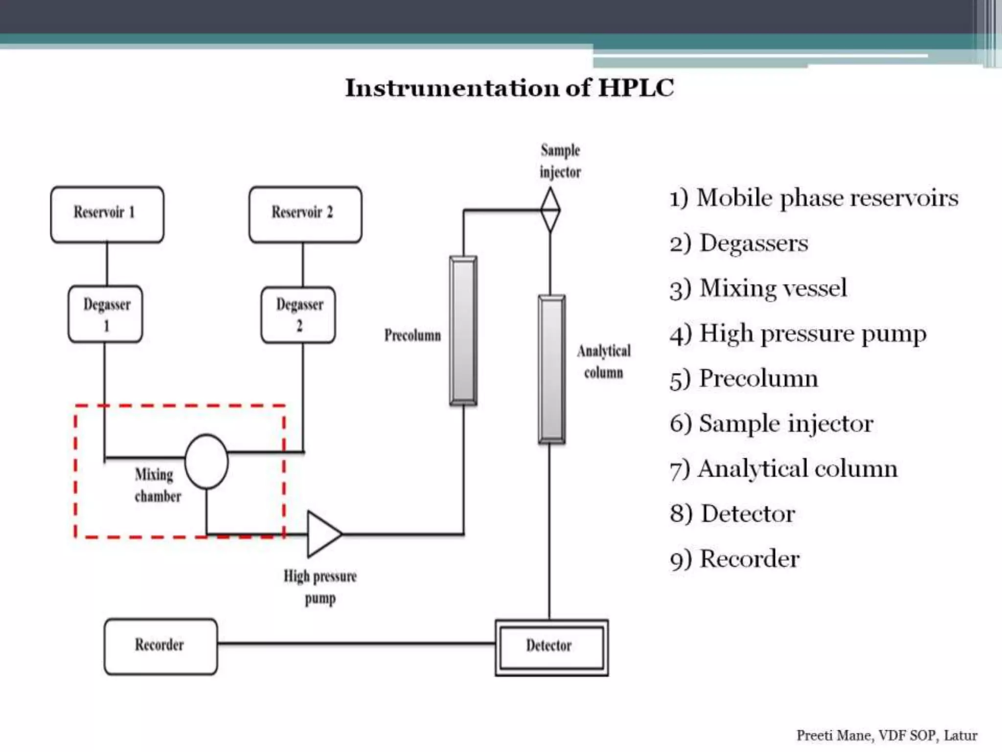 HPLC - Basics as per PCI | PPT