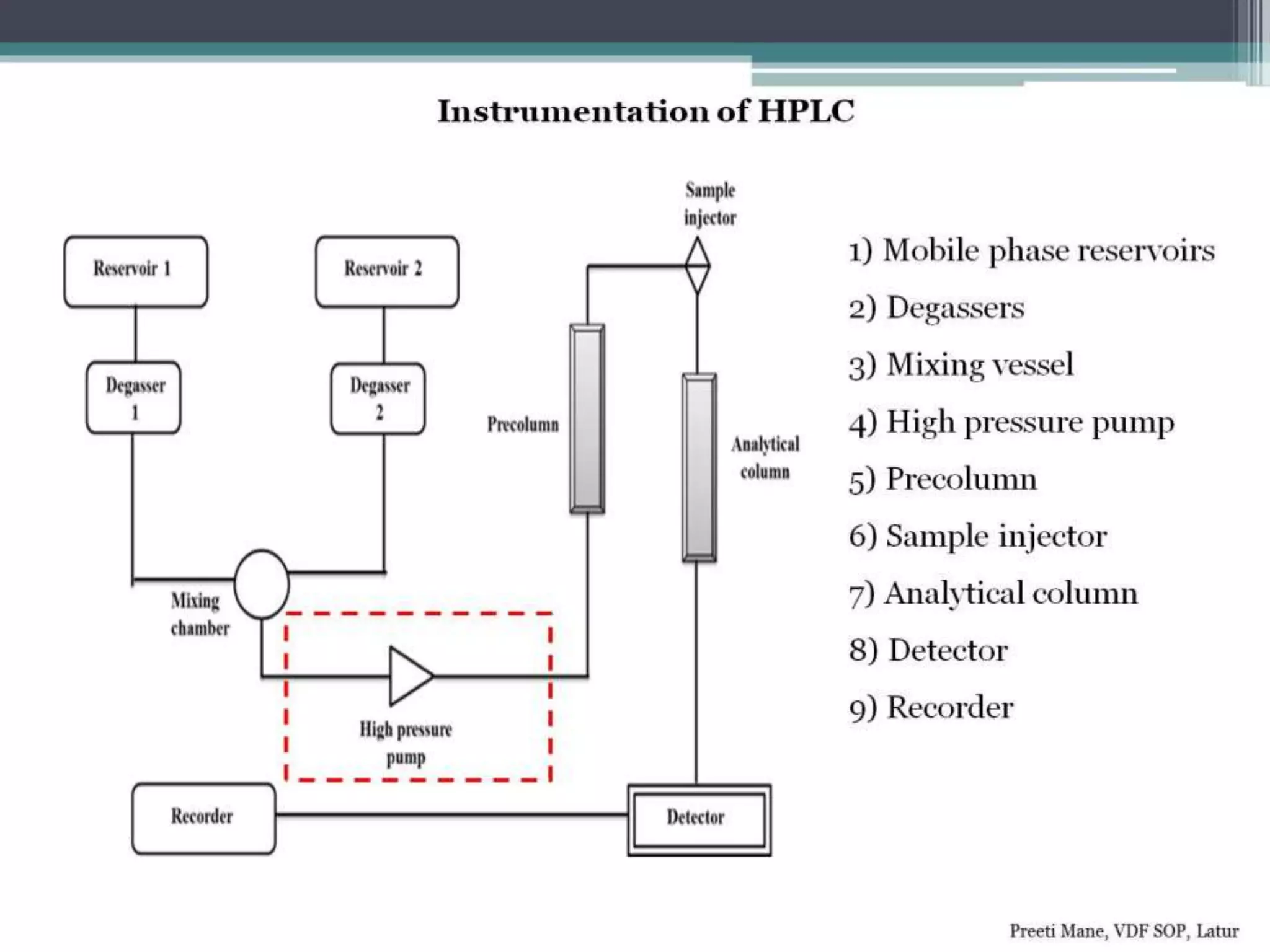 HPLC - Basics as per PCI | PPT