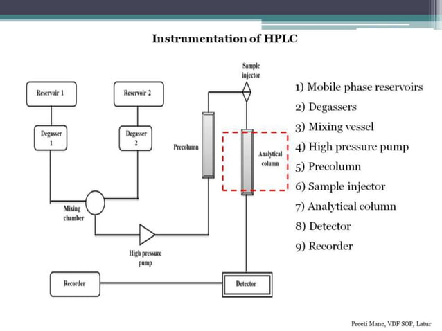 HPLC - Basics as per PCI | PPT