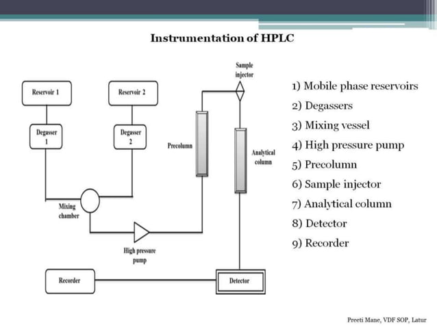 HPLC - Basics as per PCI | PPT