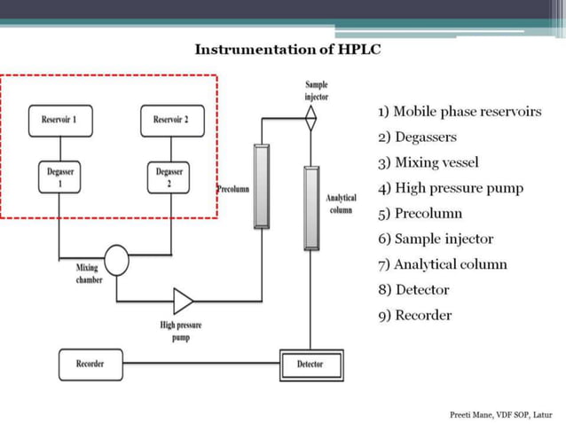 HPLC - Basics as per PCI | PPT