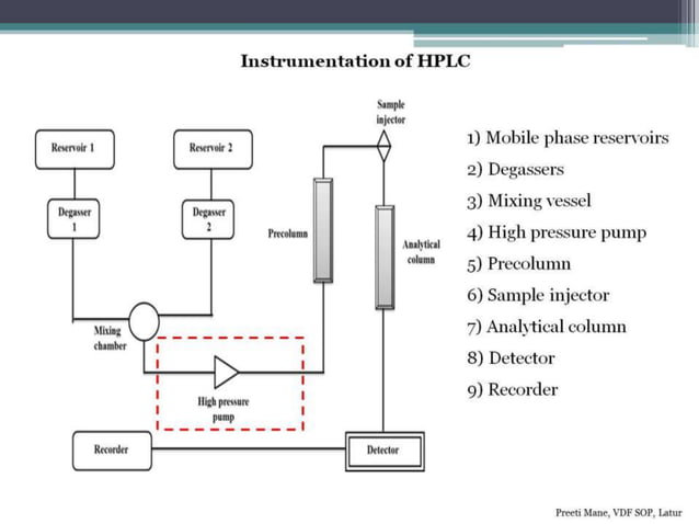 HPLC - Basics as per PCI | PPT