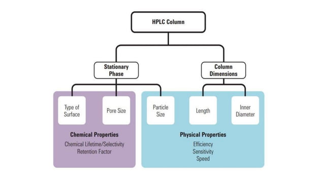 HPLC method development by DrA.S Charan | PDF