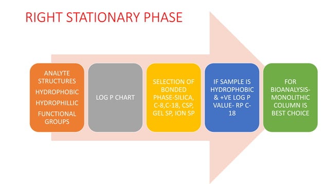 HPLC method development by DrA.S Charan | PDF