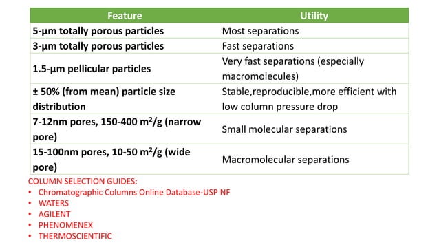 HPLC method development by DrA.S Charan | PDF