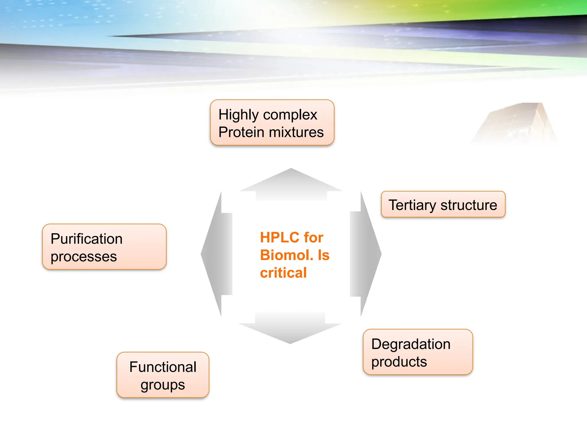 HPLC Methode ........................... | PPT