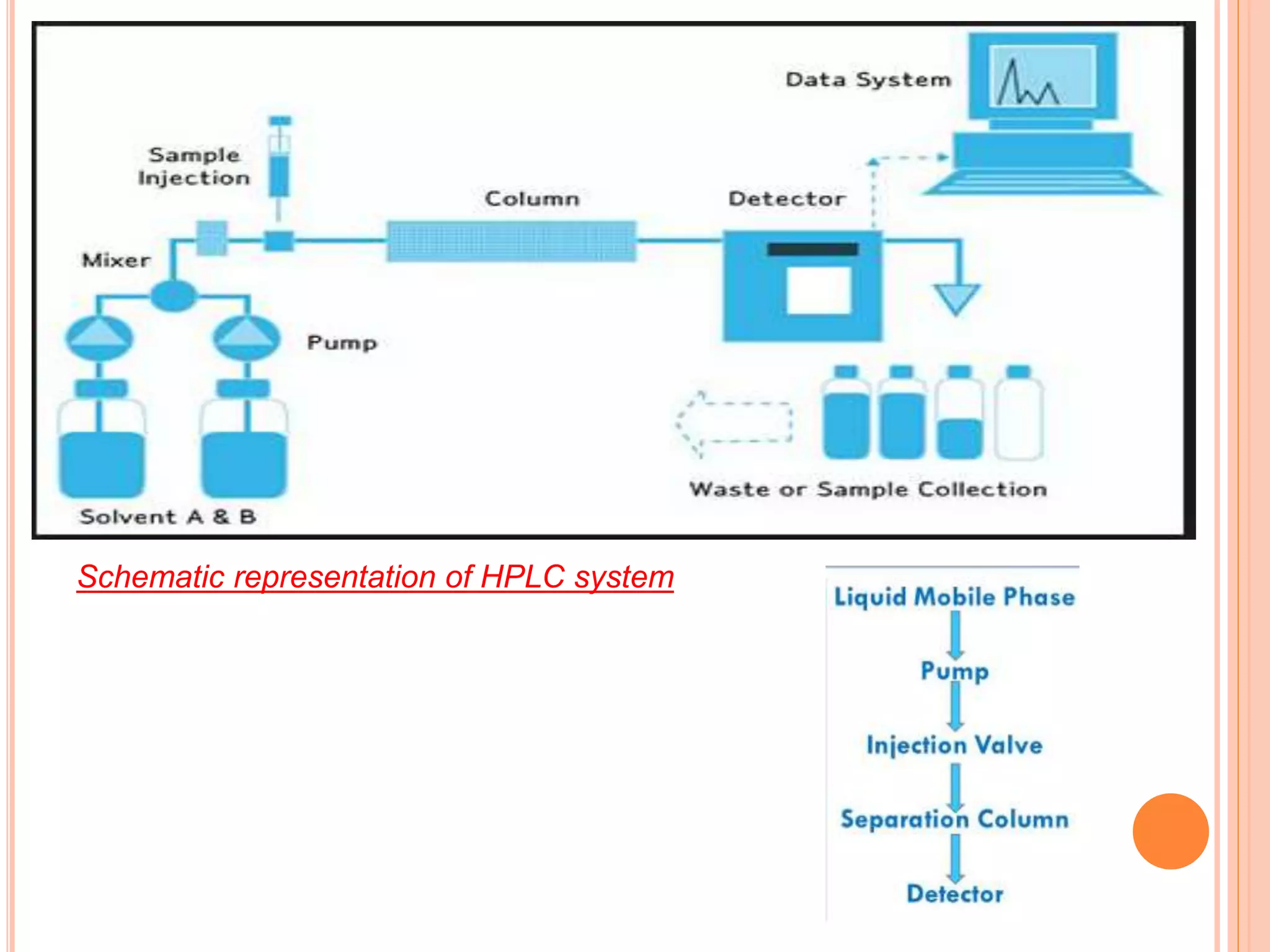 HPLC AND ITS PHARMACEUTICAL APPLICATIONS | PPTX