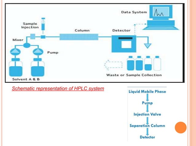 HPLC AND ITS PHARMACEUTICAL APPLICATIONS | PPTX