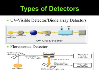 High Performance Liquid Chromatography | PPTX