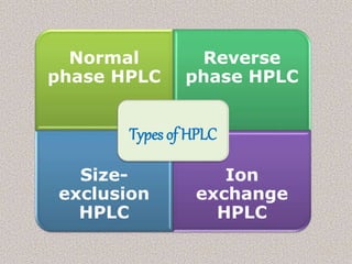 High Performance Liquid Chromatography | PPTX