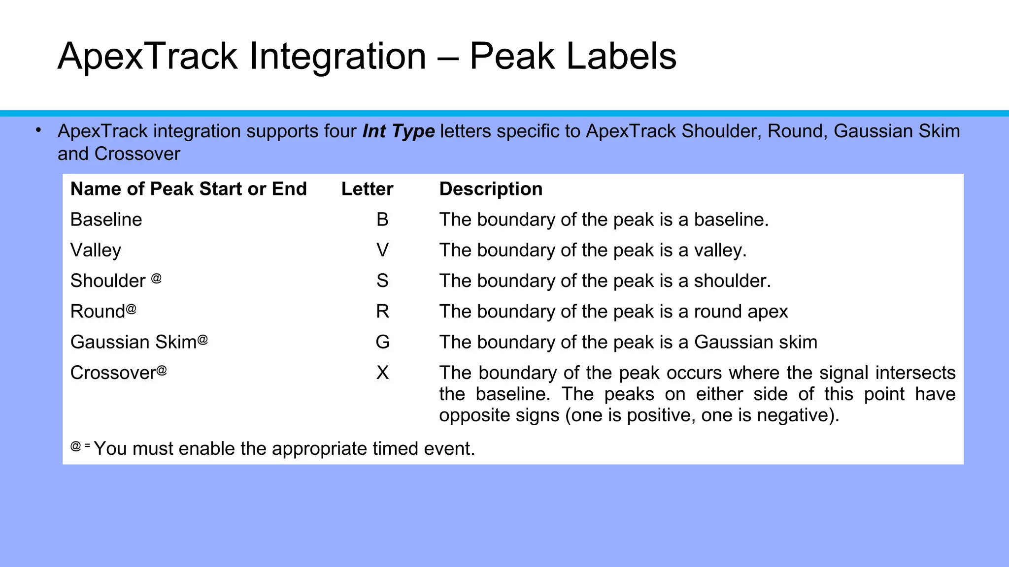 HPLC - Peak integration for chromatography | PPT | Chemistry | Science