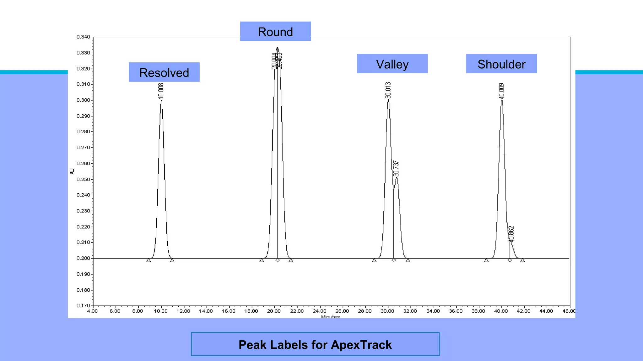 HPLC - Peak integration for chromatography | PPT