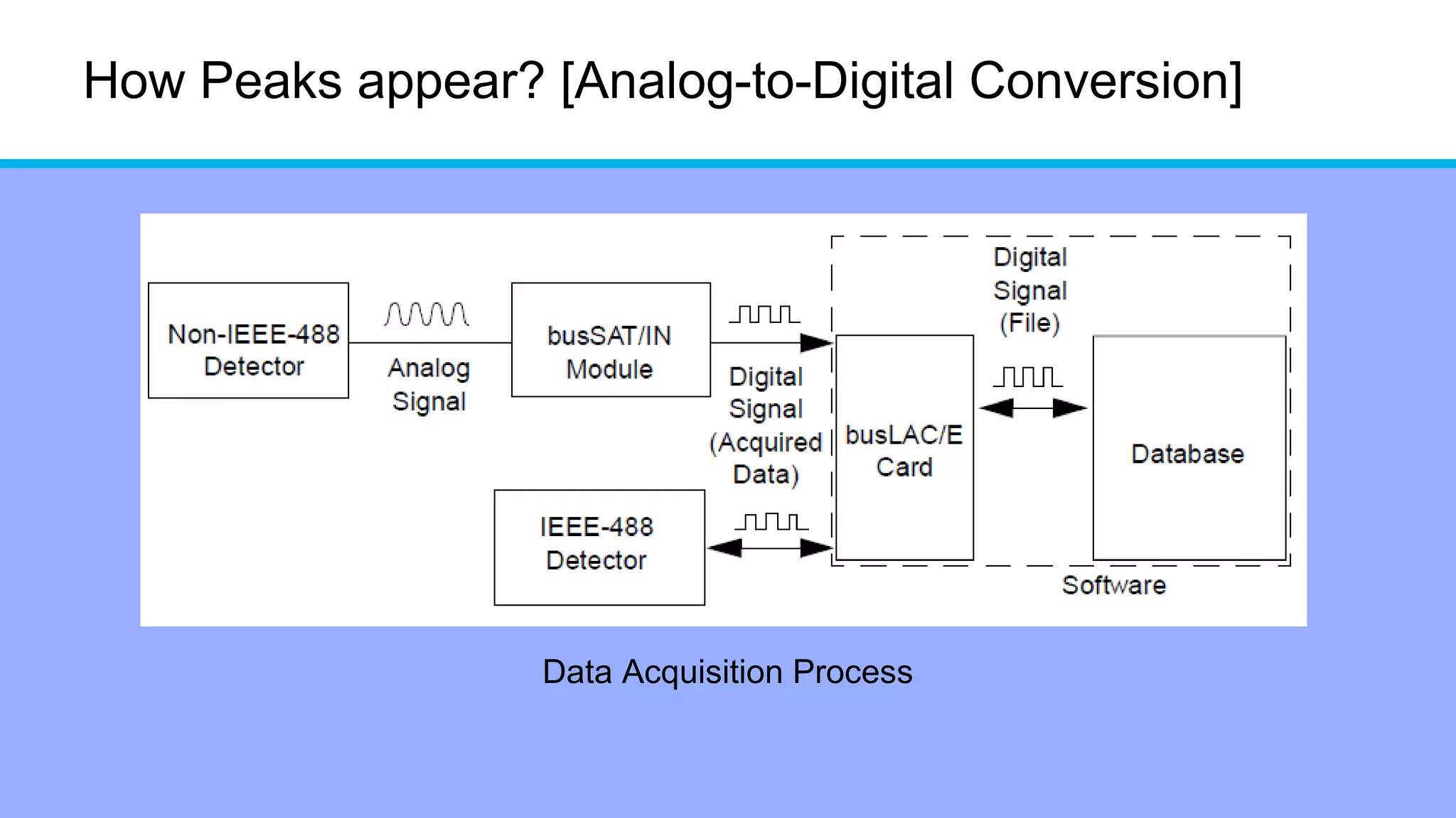 Hplc Peak Integration For Chromatography Ppt