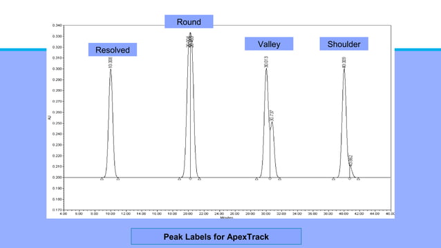 HPLC - Peak integration for chromatography