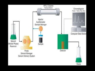 HPLC-PPT.docx high performance liquid chromatography | PDF