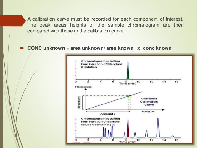 Quantitative And Qualitative Analysis Of Hplc And Gc