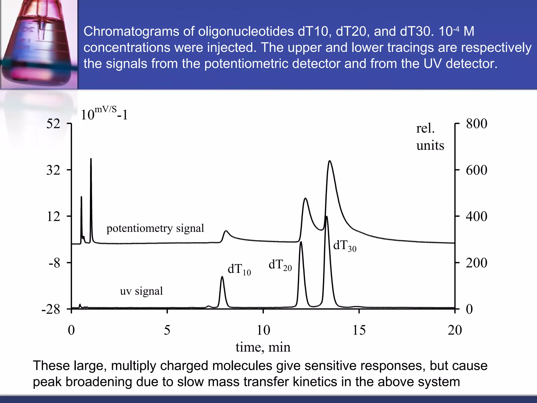 Hplc Applications Potentiometric Detection Ppt Chemistry Science