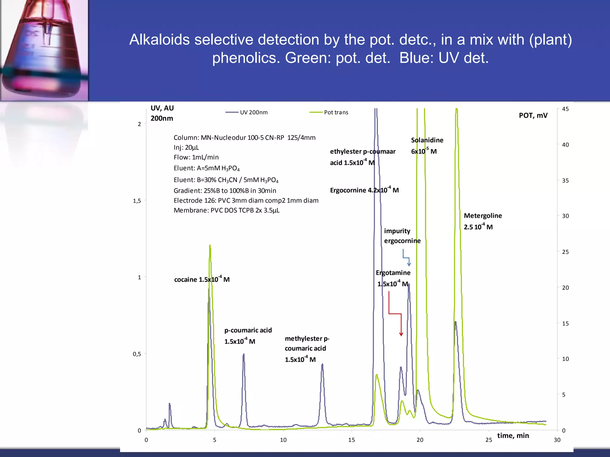 Hplc Applications Potentiometric Detection Ppt Chemistry Science