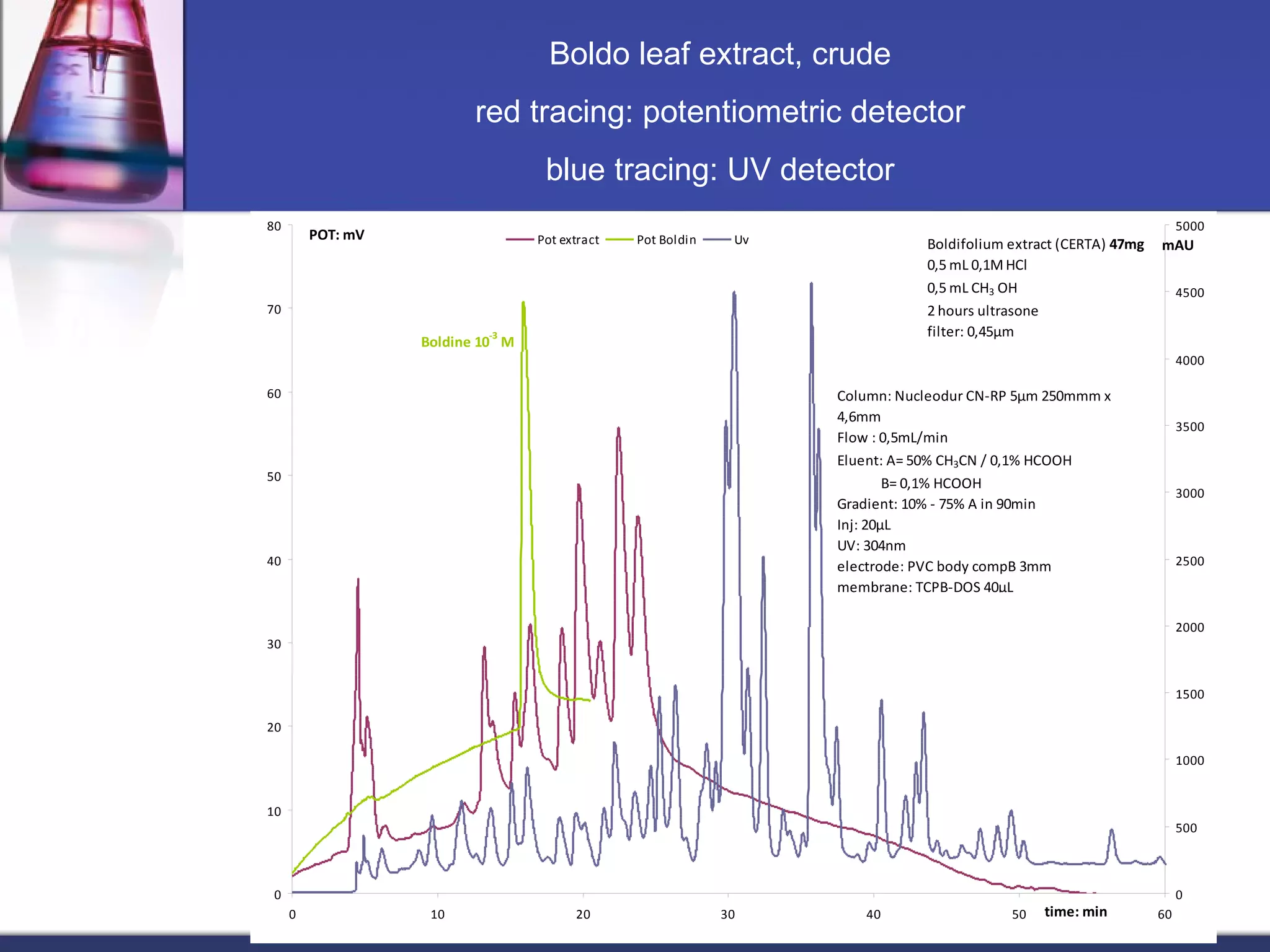 Hplc Applications Potentiometric Detection Ppt Chemistry Science