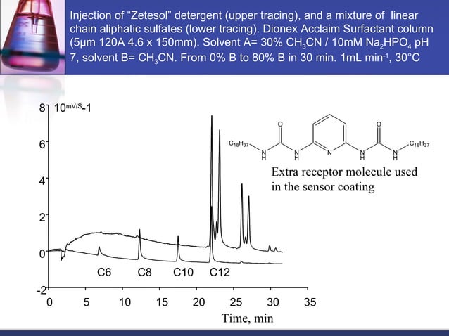 Hplc Applications Potentiometric Detection Ppt