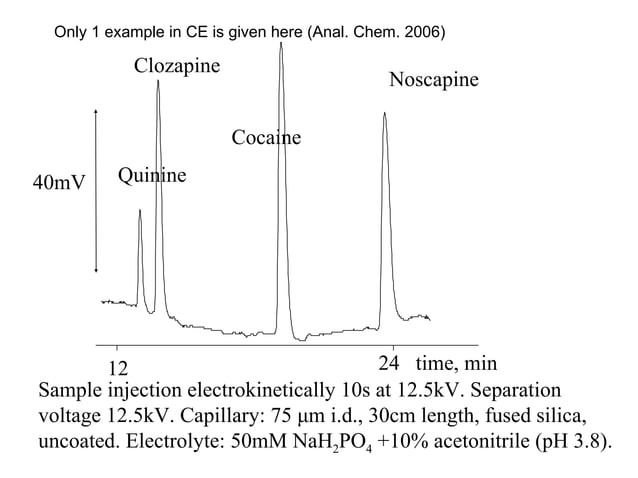 Hplc Applications Potentiometric Detection Ppt