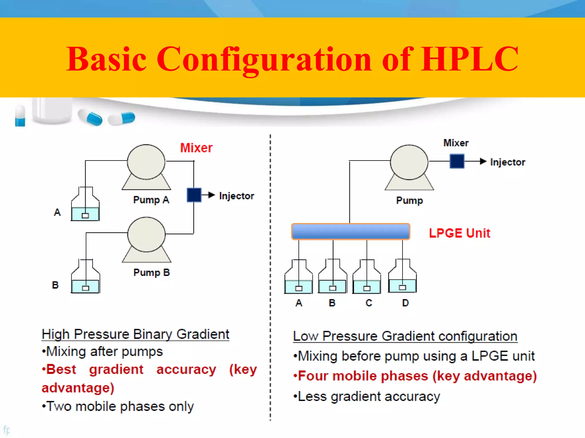 Hplc (basic principles, operation and maintenance) | PPTX
