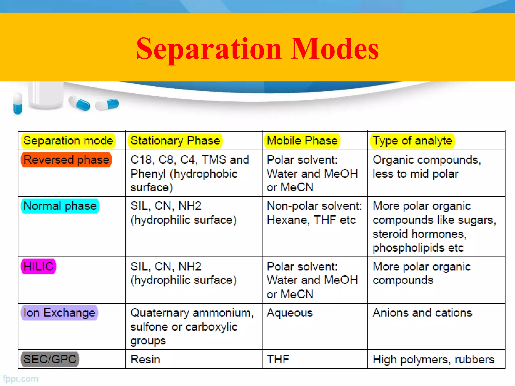 Hplc (basic principles, operation and maintenance) | PPTX