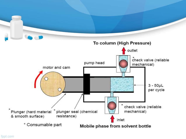 Hplc Basic Principles Operation And Maintenance Pptx