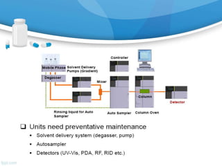 Hplc (basic principles, operation and maintenance) | PPT