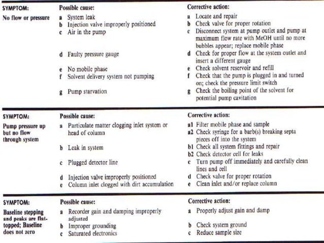 Hplc (basic principles, operation and maintenance)